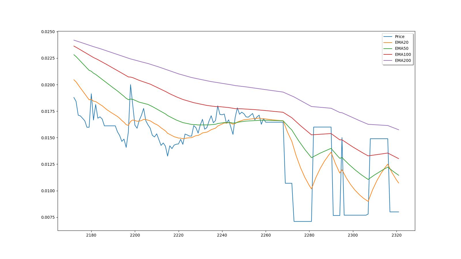 MIR COIN Exponential Moving Averages