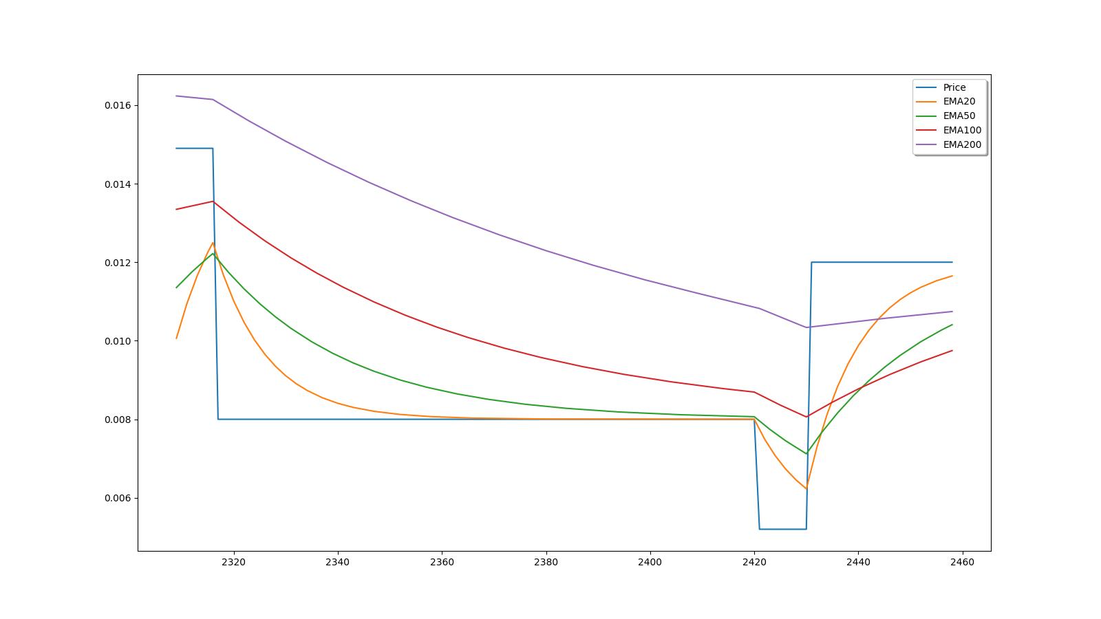 MIR COIN Exponential Moving Averages