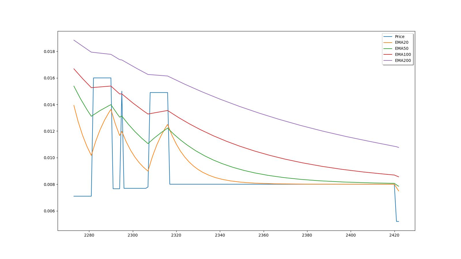 MIR COIN Exponential Moving Averages