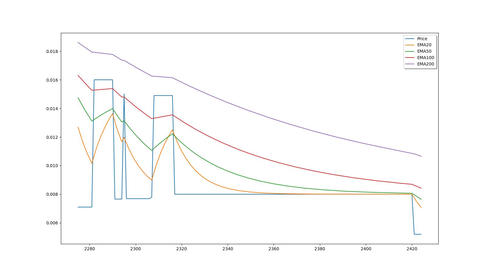 MIR COIN Exponential Moving Averages