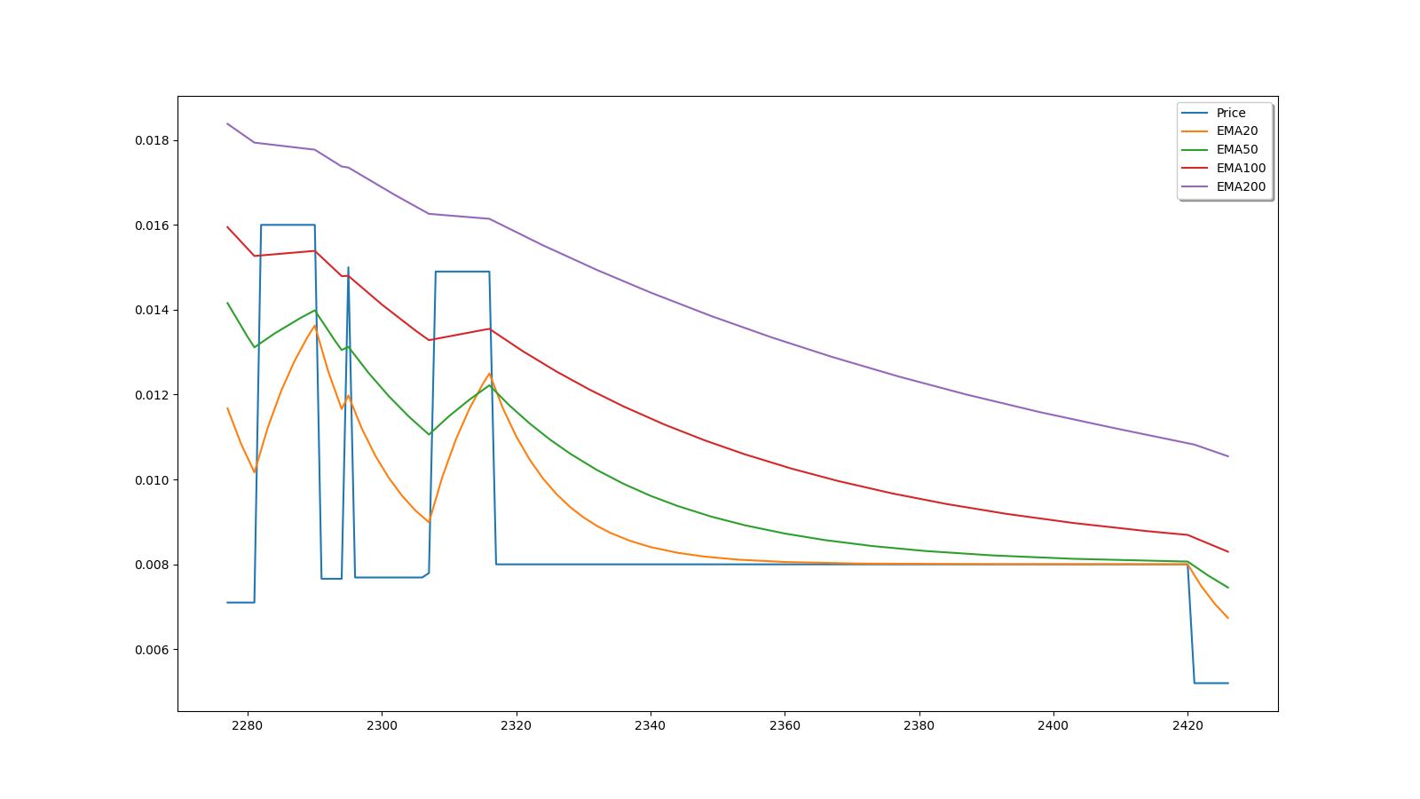 MIR COIN Exponential Moving Averages