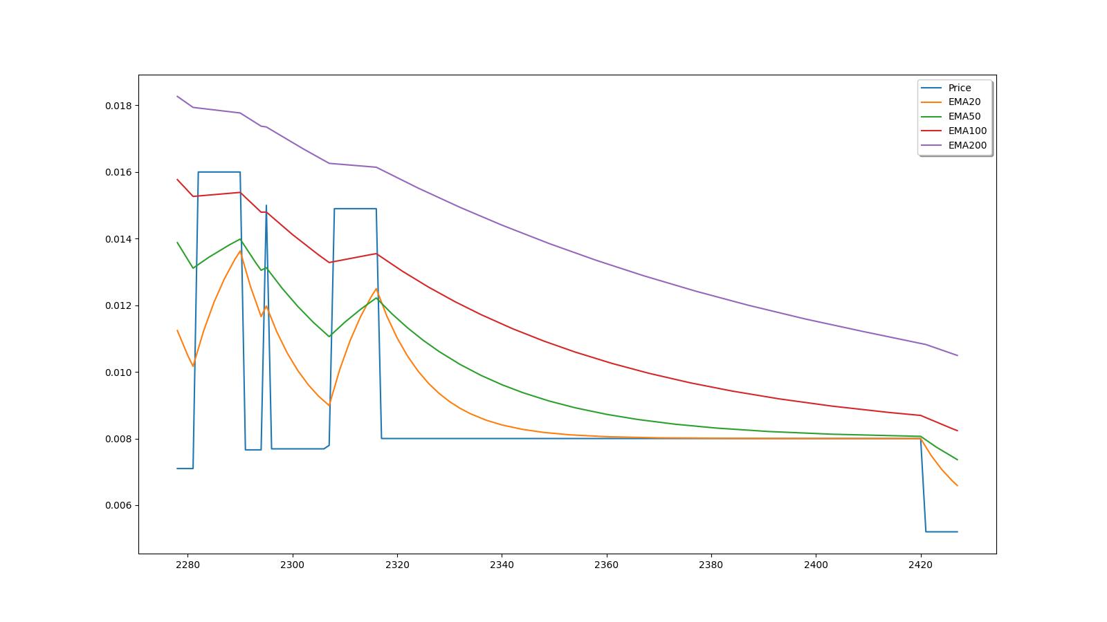 MIR COIN Exponential Moving Averages