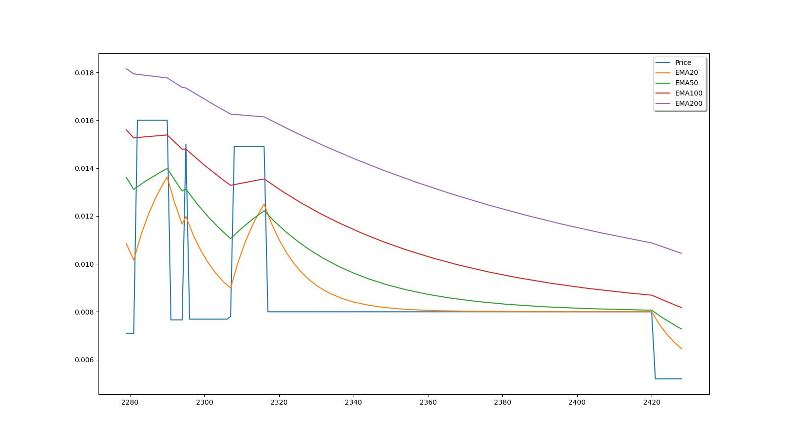 MIR COIN Exponential Moving Averages