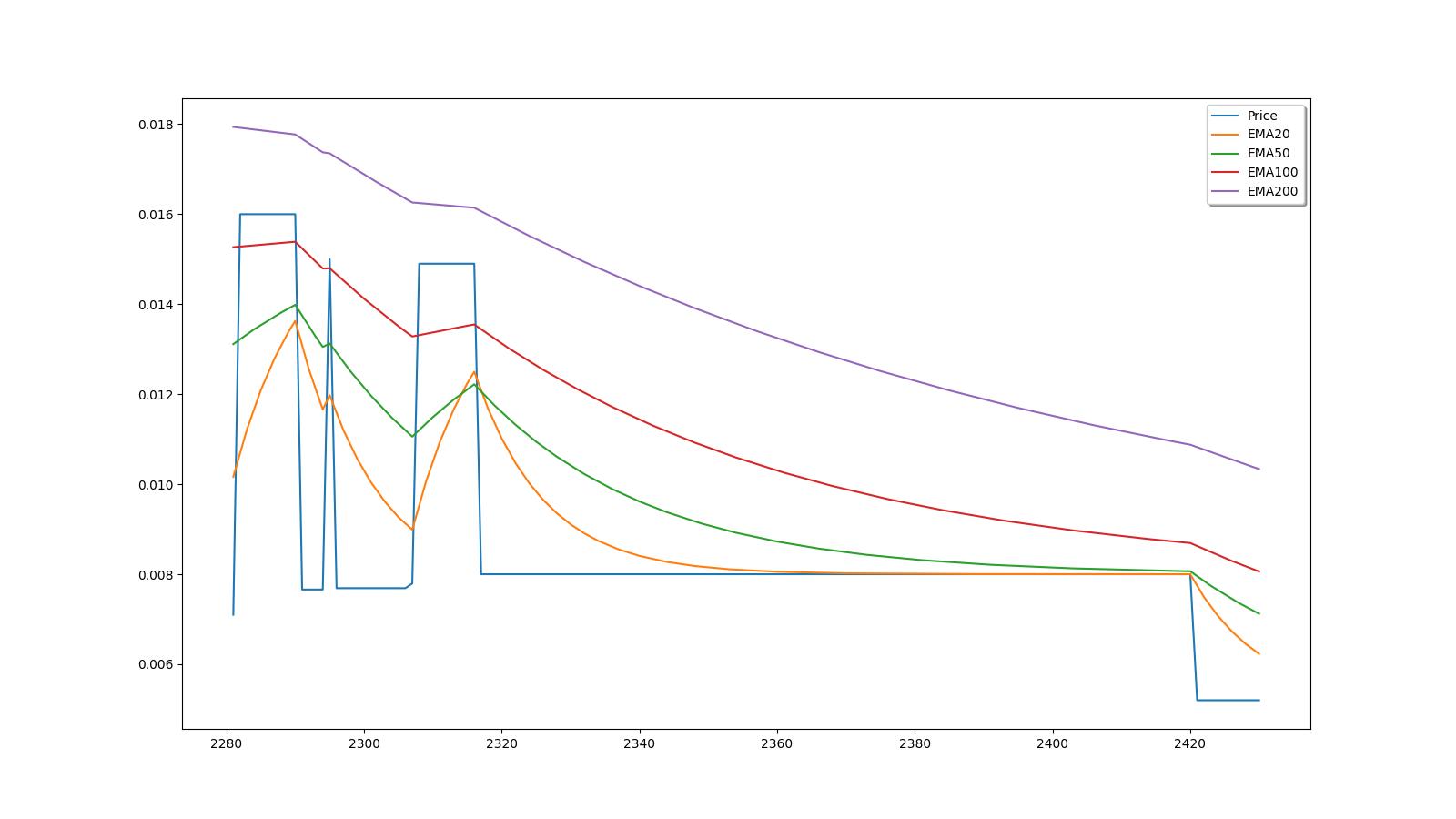 MIR COIN Exponential Moving Averages