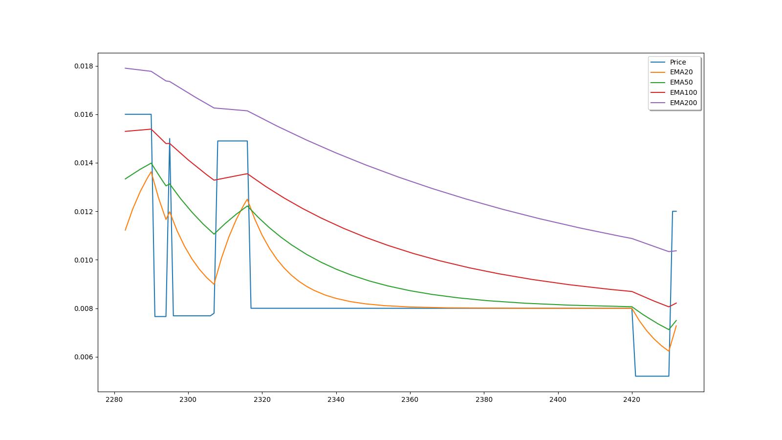 MIR COIN Exponential Moving Averages