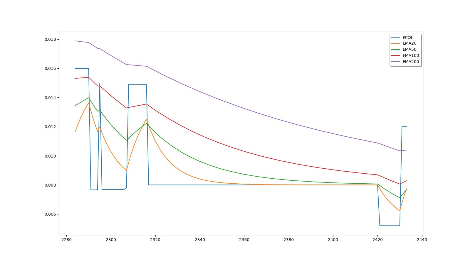 MIR COIN Exponential Moving Averages