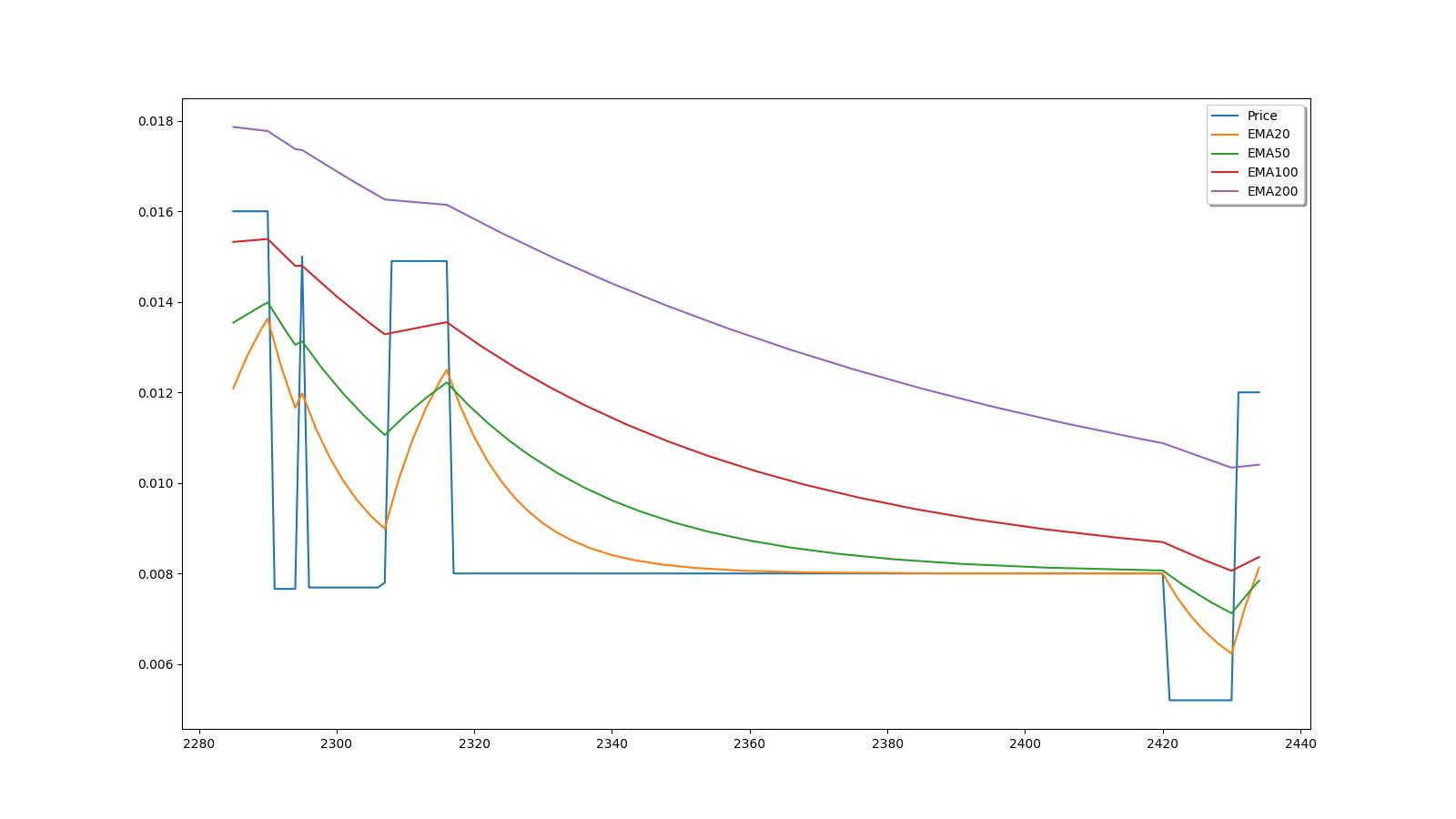 MIR COIN Exponential Moving Averages