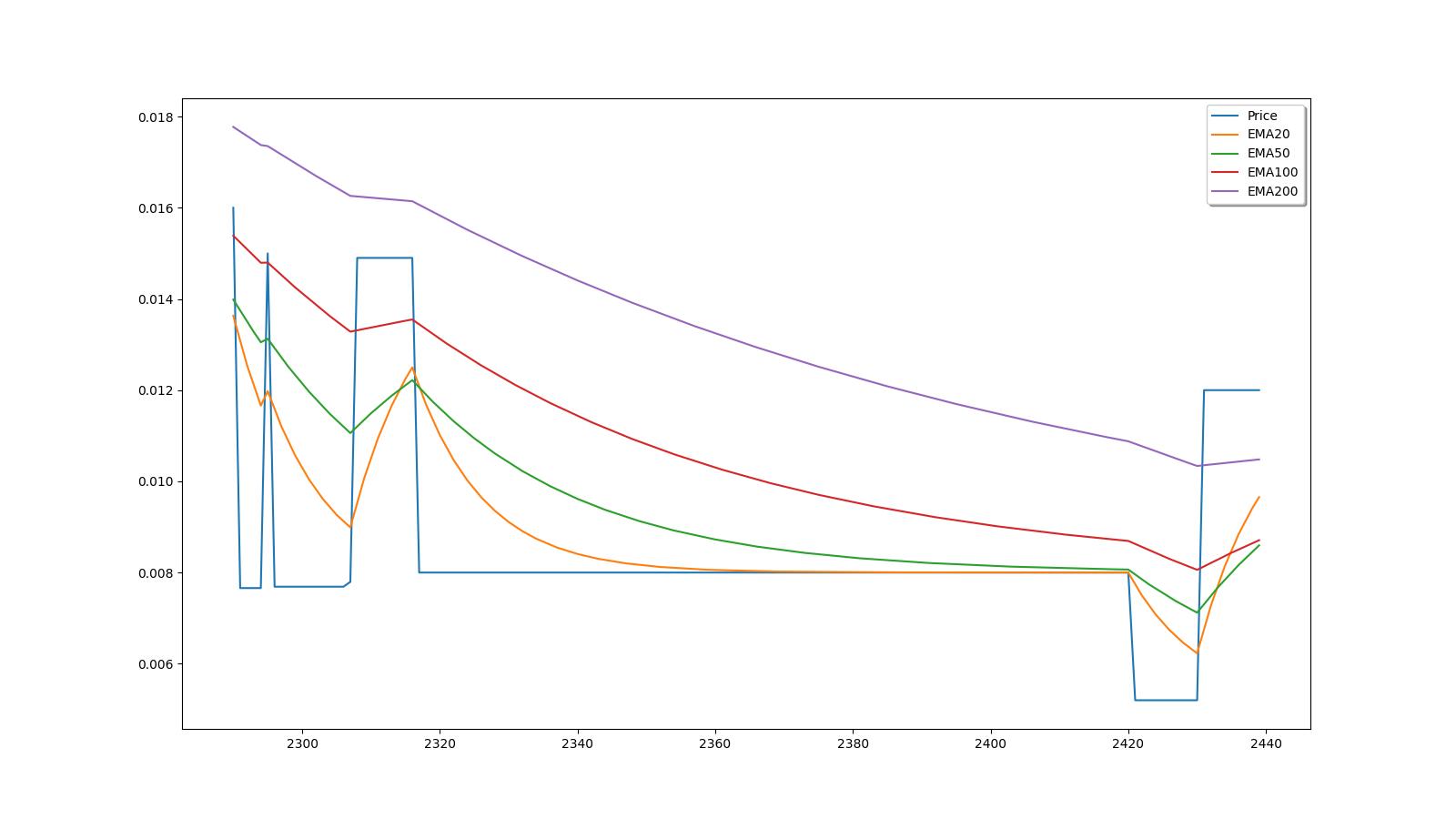 MIR COIN Exponential Moving Averages