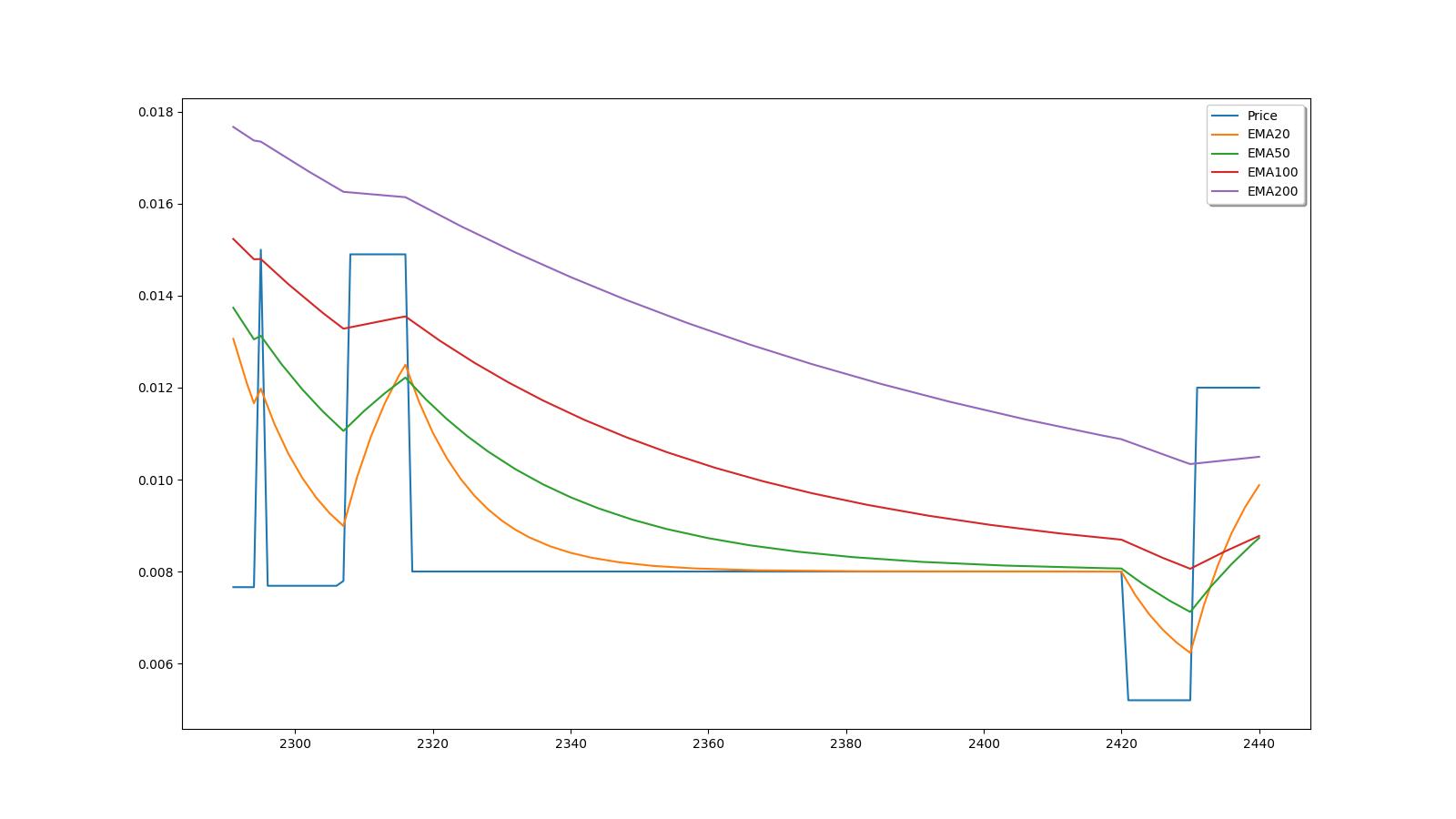 MIR COIN Exponential Moving Averages