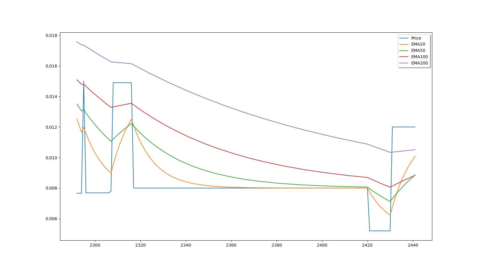 MIR COIN Exponential Moving Averages