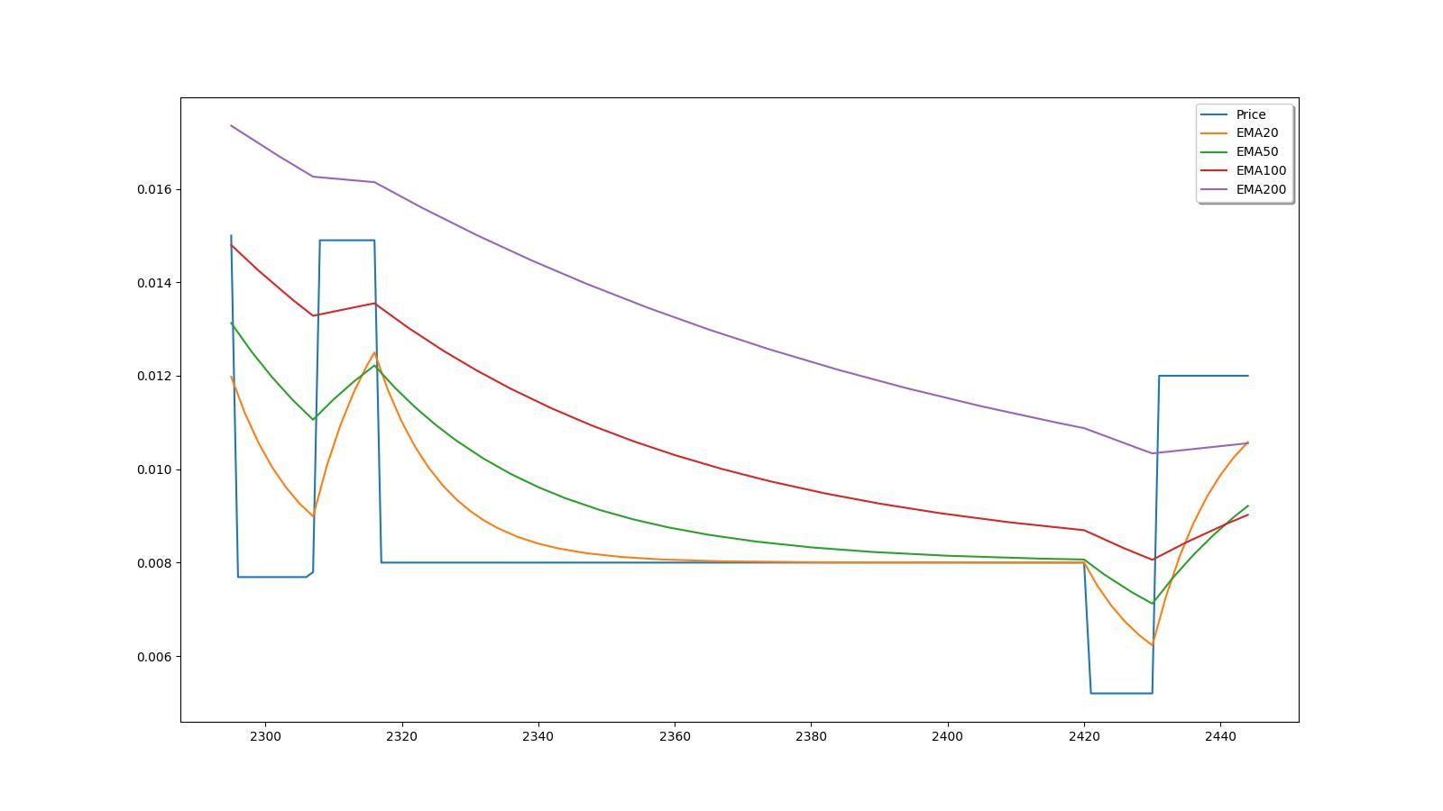MIR COIN Exponential Moving Averages