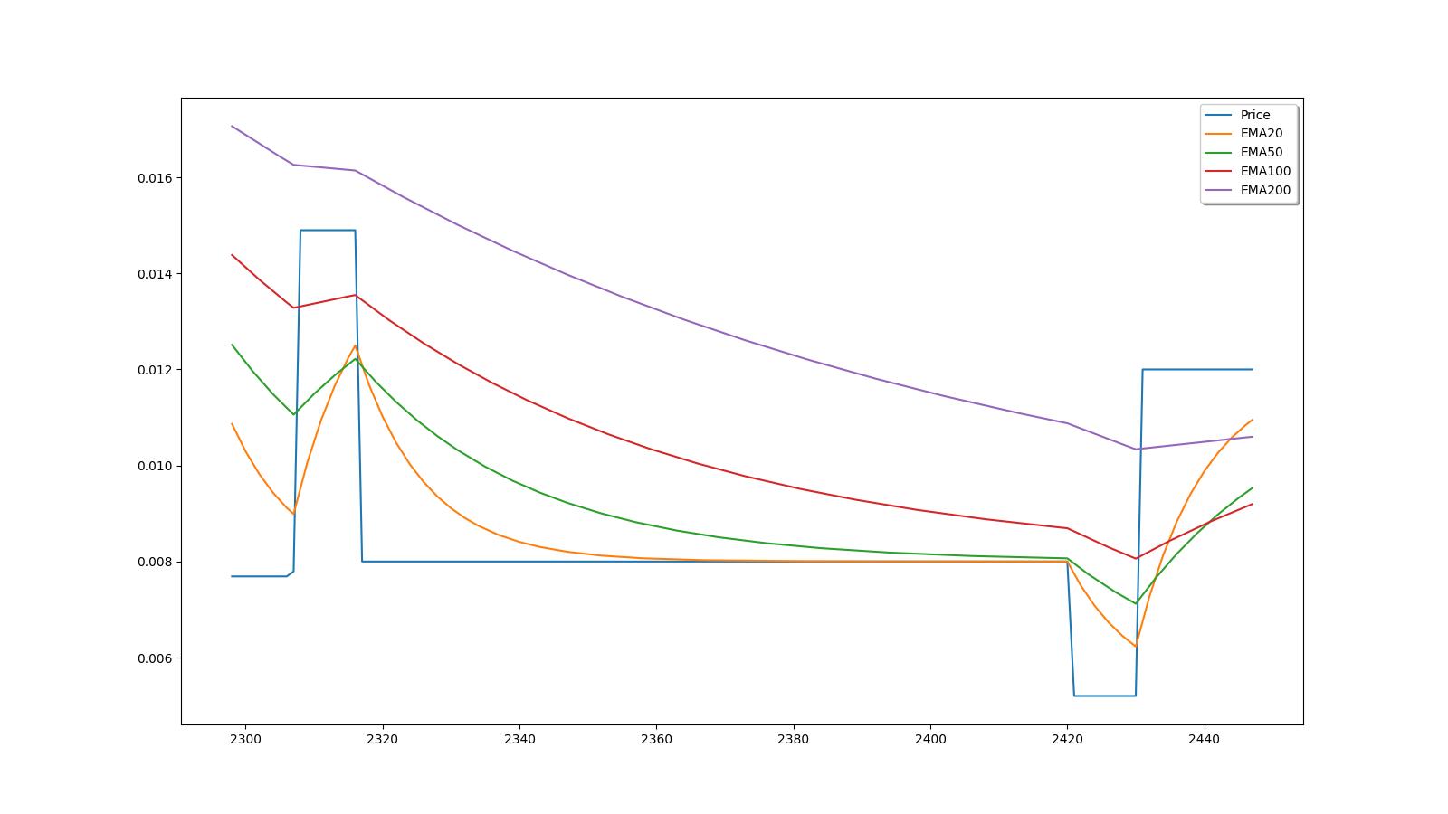 MIR COIN Exponential Moving Averages