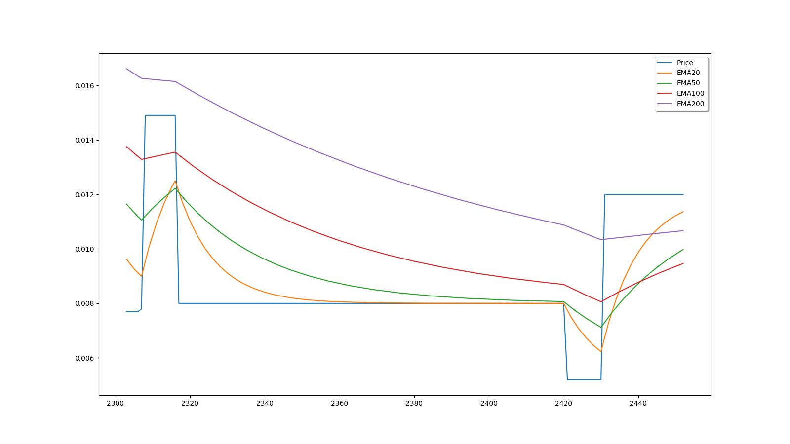 MIR COIN Exponential Moving Averages