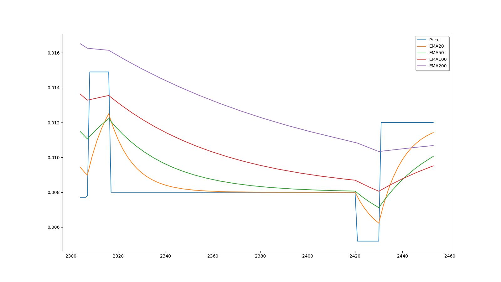MIR COIN Exponential Moving Averages