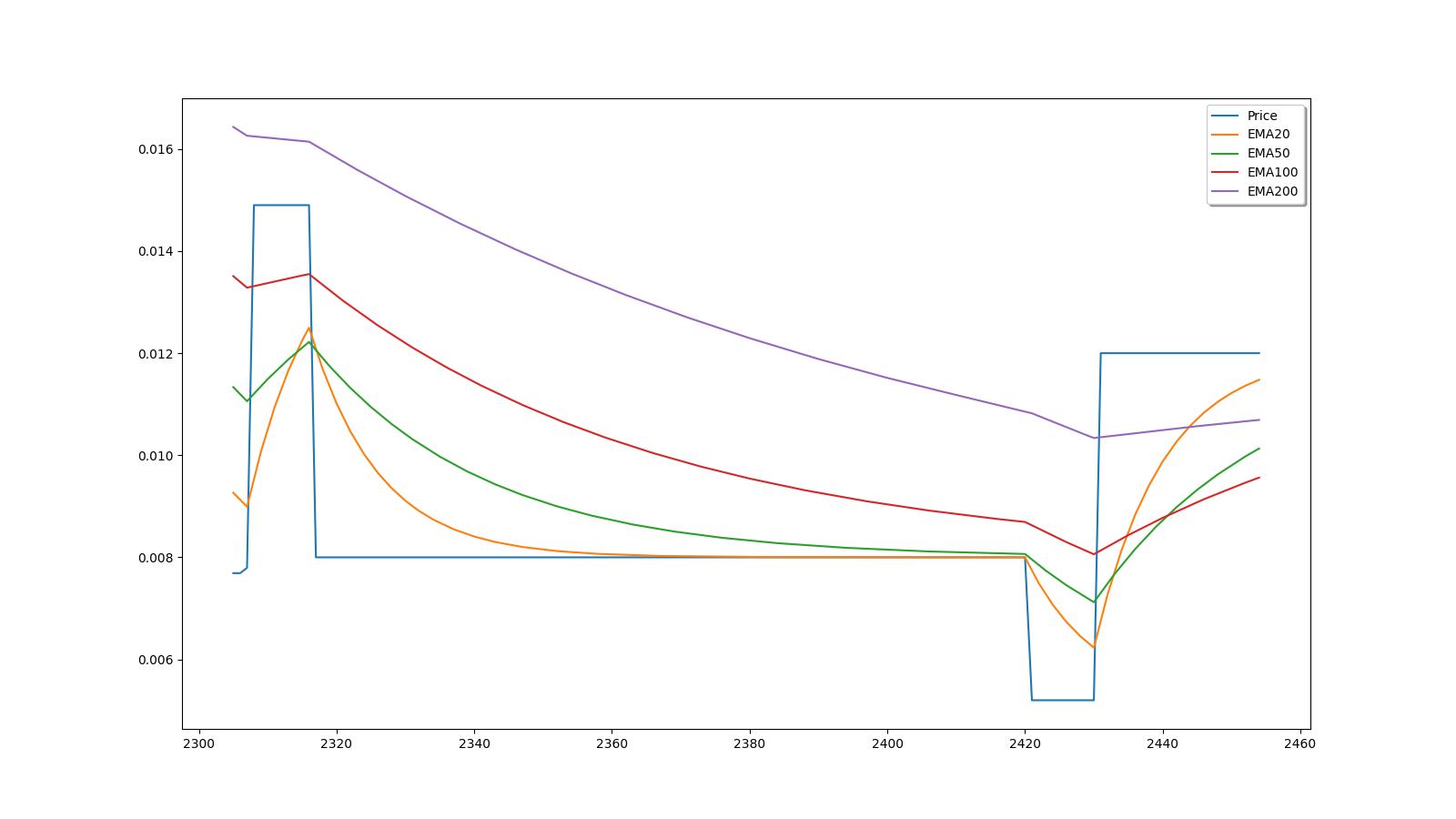 MIR COIN Exponential Moving Averages