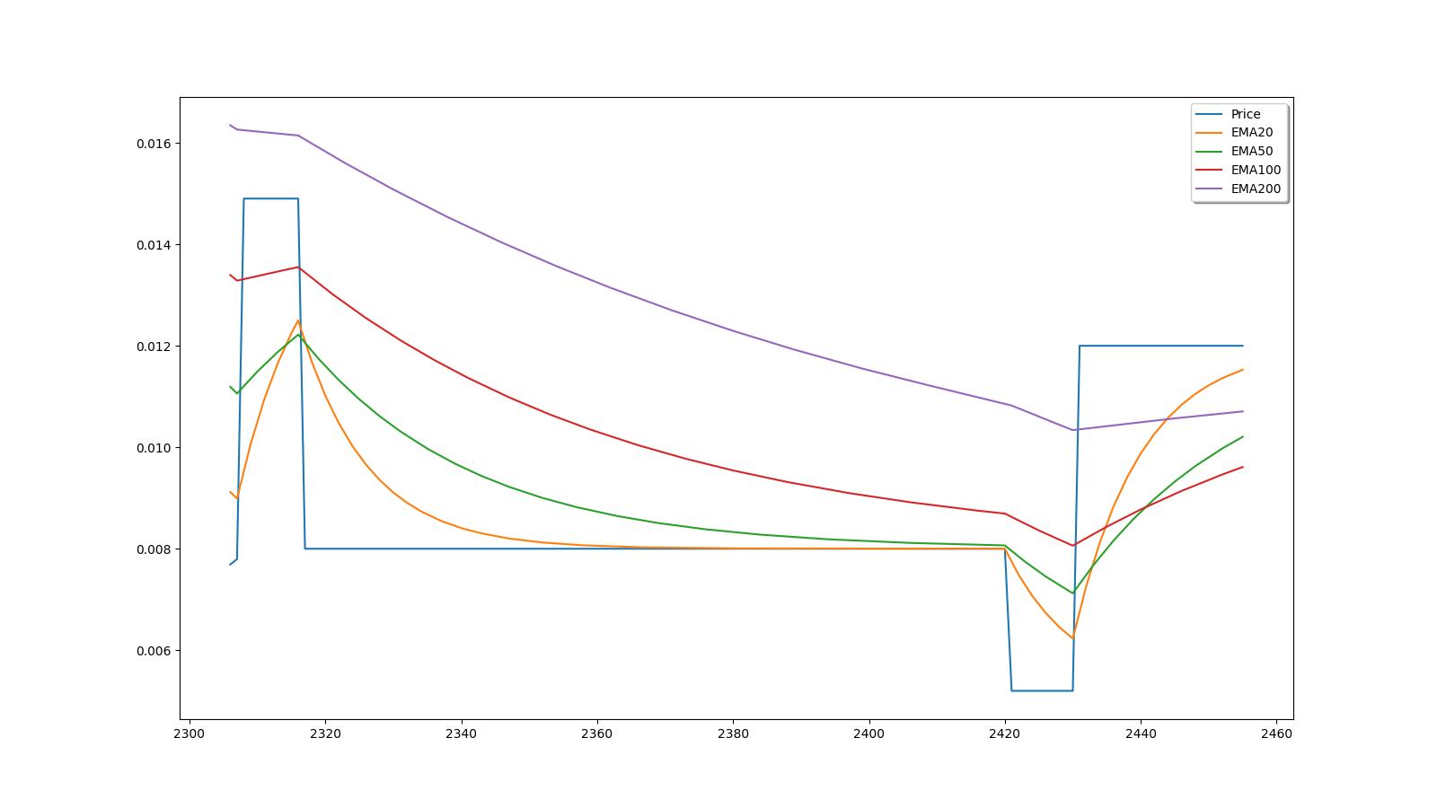 MIR COIN Exponential Moving Averages