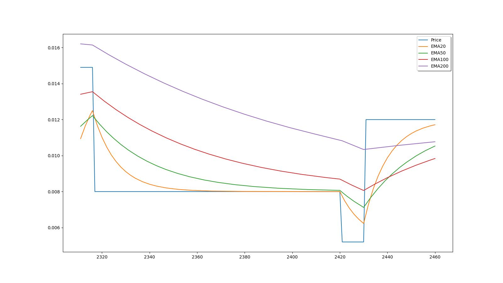 MIR COIN Exponential Moving Averages