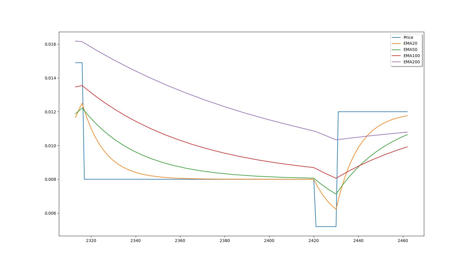 MIR COIN Exponential Moving Averages