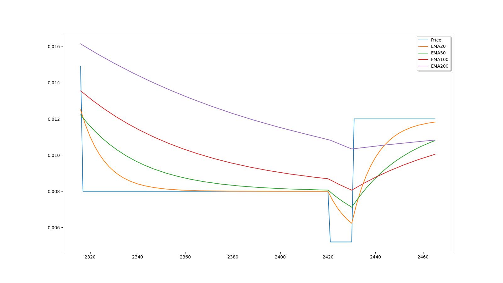 MIR COIN Exponential Moving Averages