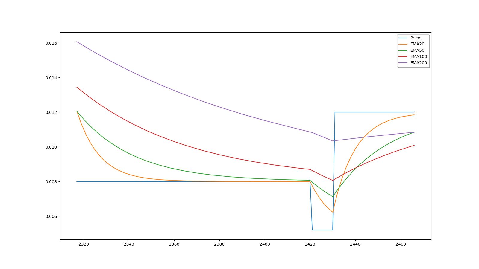 MIR COIN Exponential Moving Averages