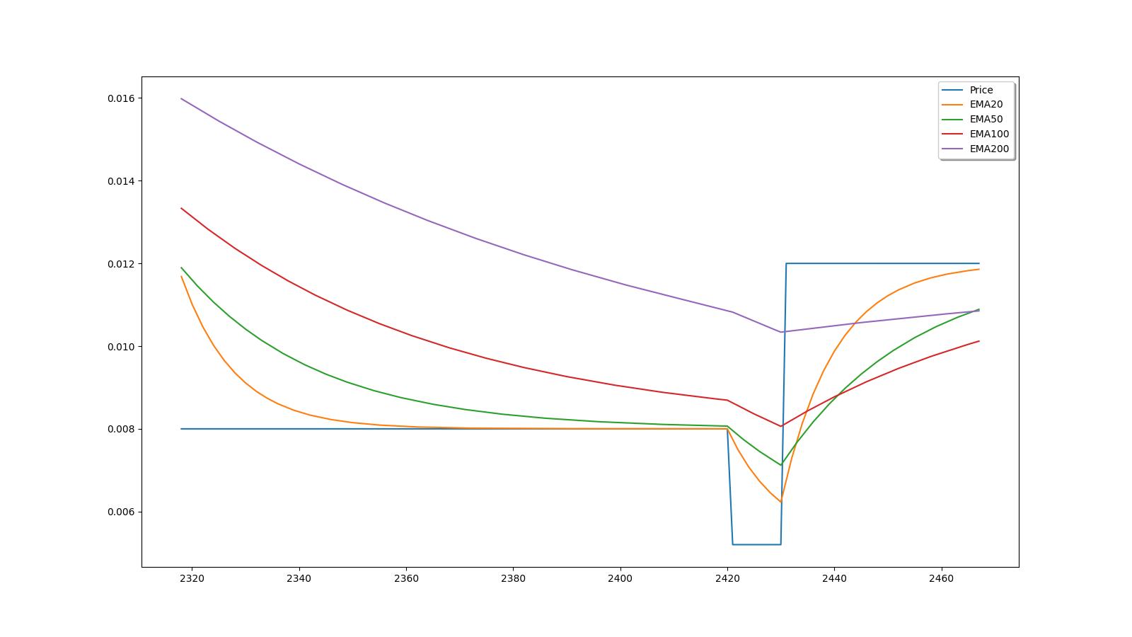 MIR COIN Exponential Moving Averages