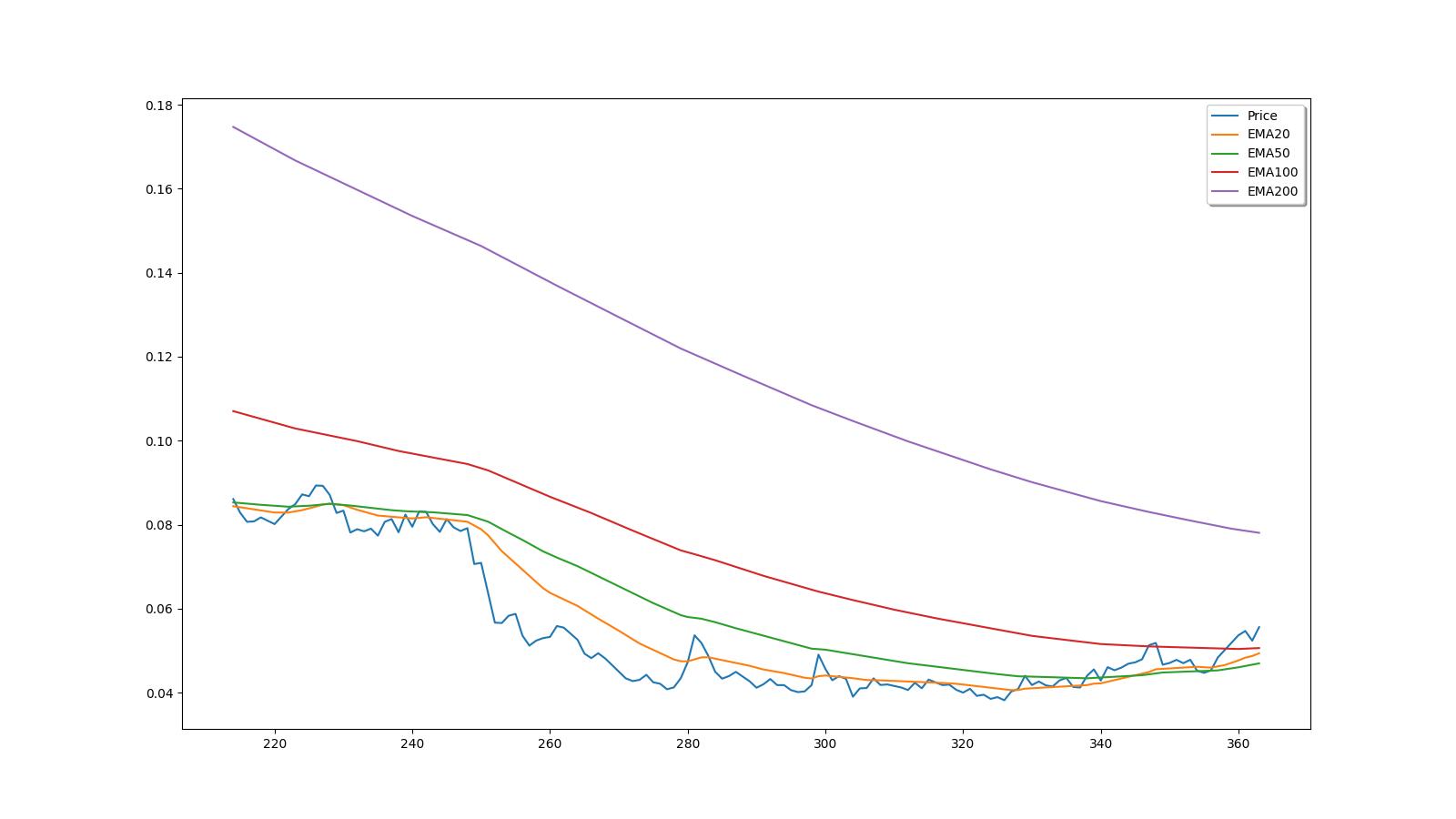 Mira Exponential Moving Averages