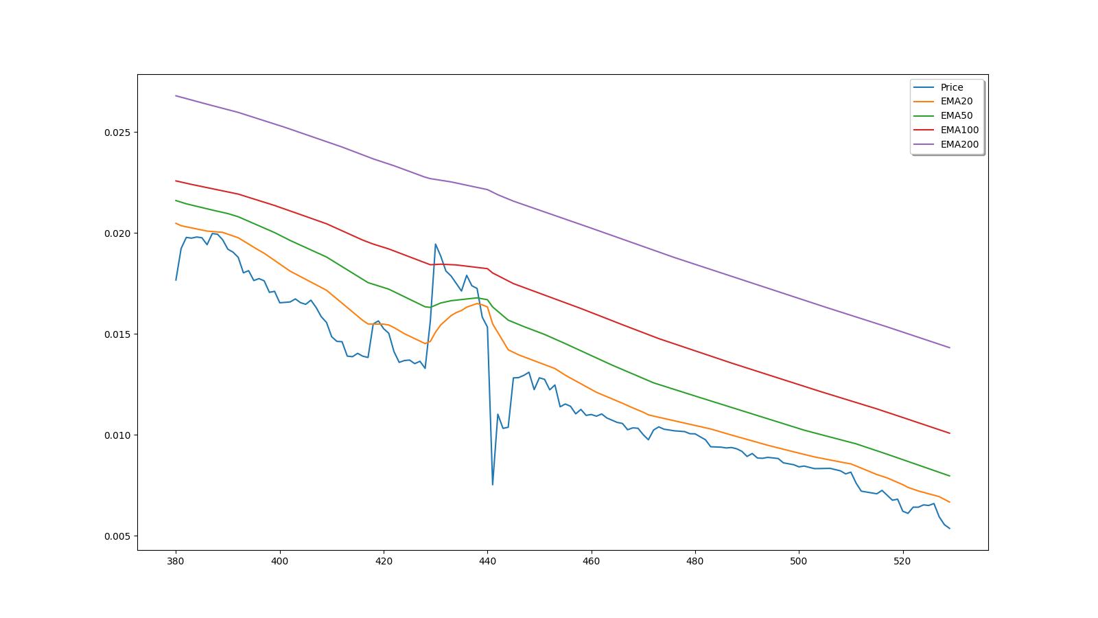 Miracle Play Exponential Moving Averages