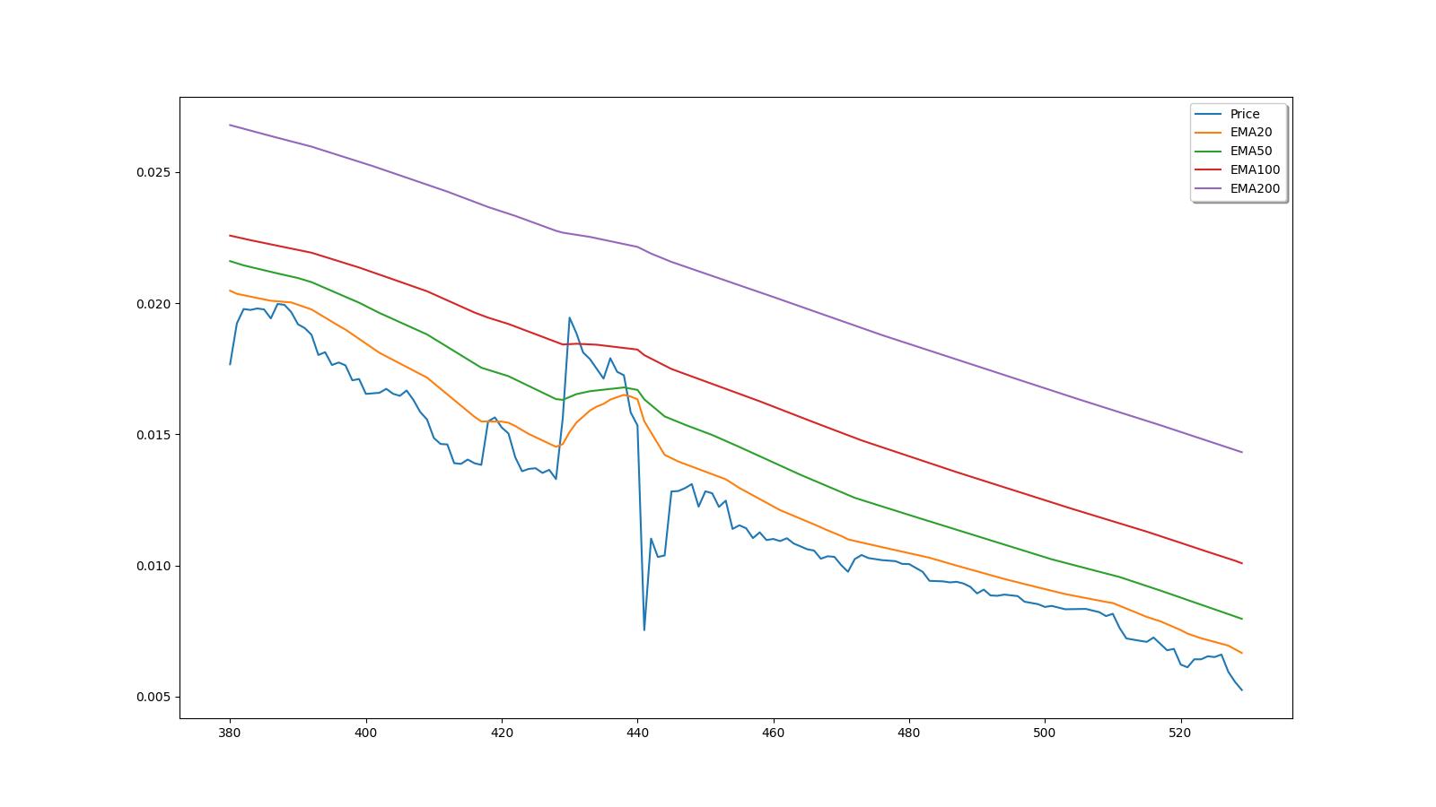 Miracle Play Exponential Moving Averages