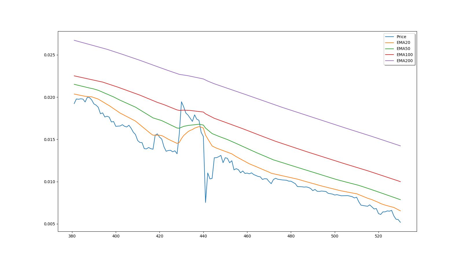 Miracle Play Exponential Moving Averages