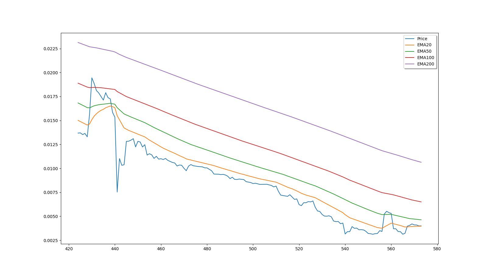 Miracle Play Exponential Moving Averages