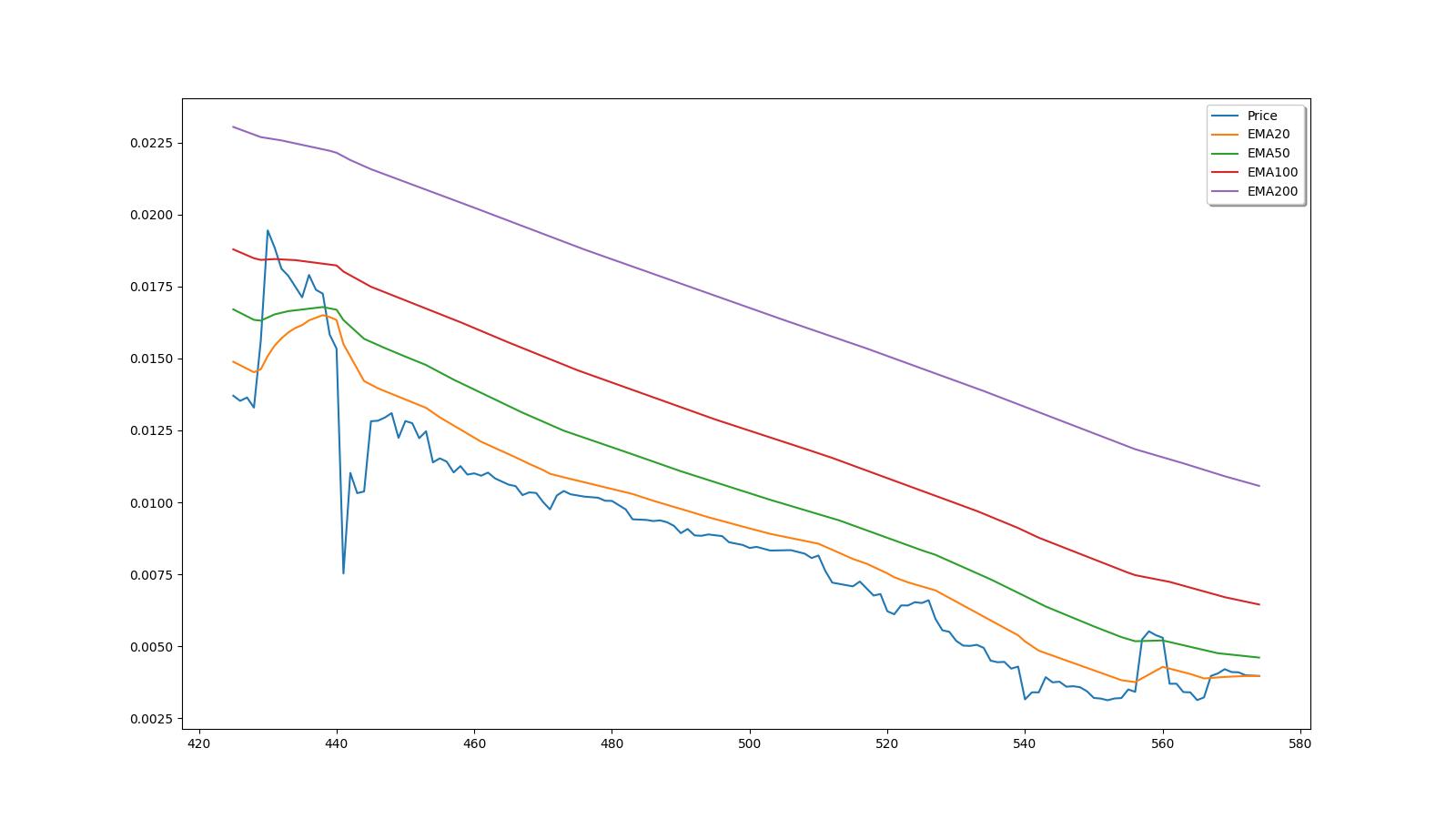 Miracle Play Exponential Moving Averages