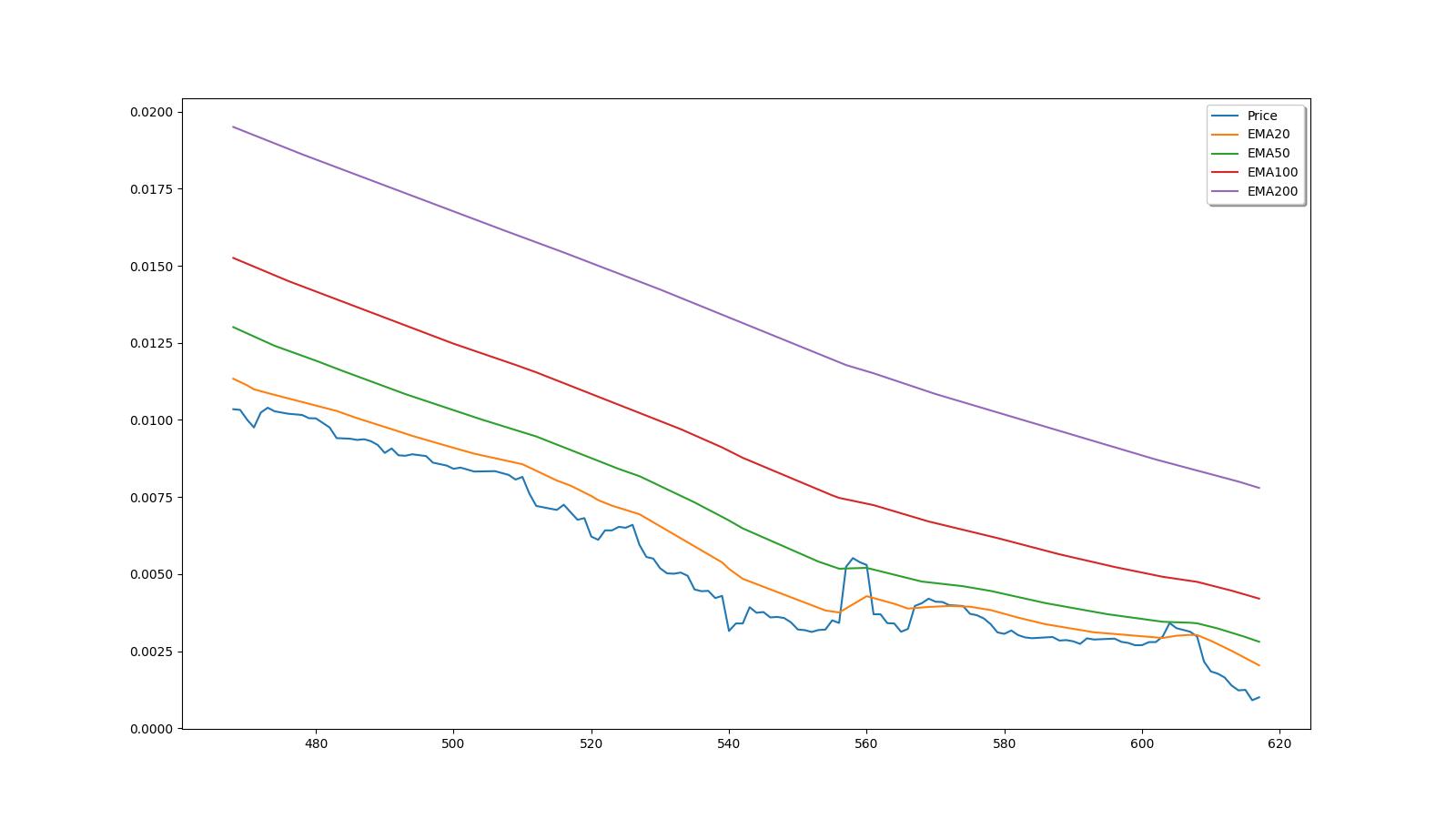 Miracle Play Exponential Moving Averages