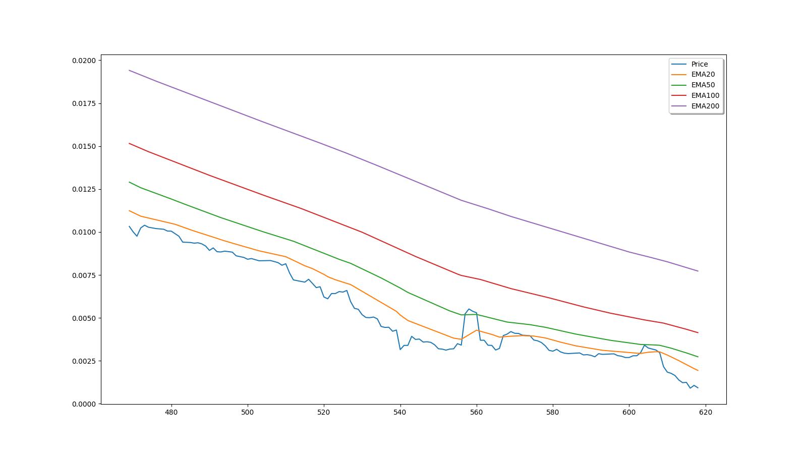 Miracle Play Exponential Moving Averages