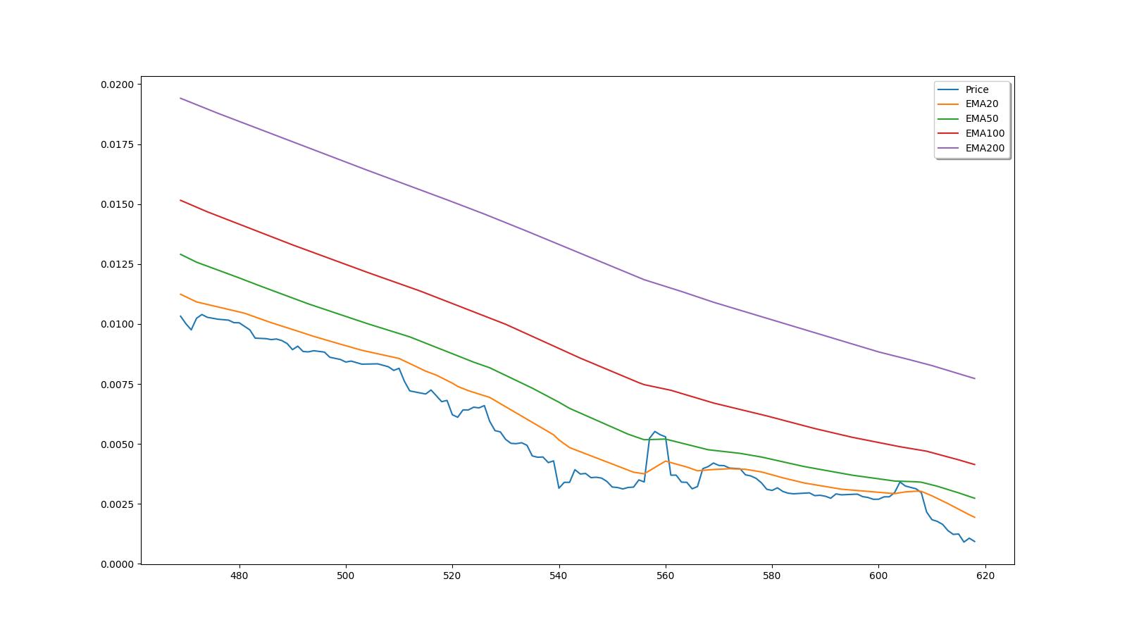 Miracle Play Exponential Moving Averages