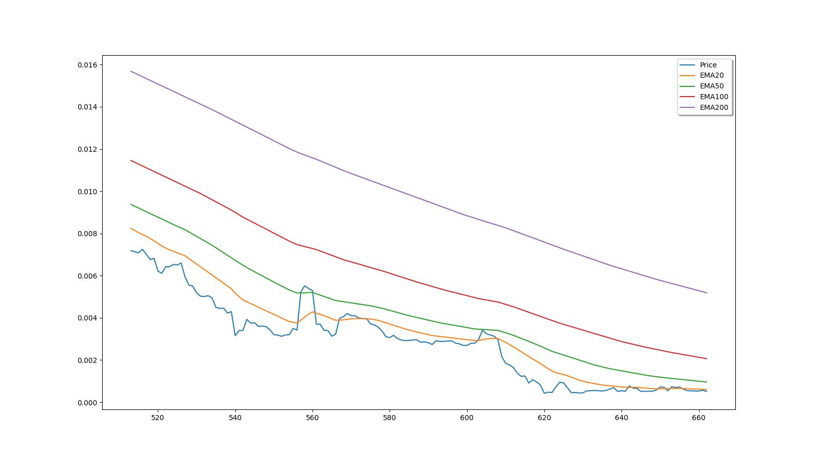 Miracle Play Exponential Moving Averages