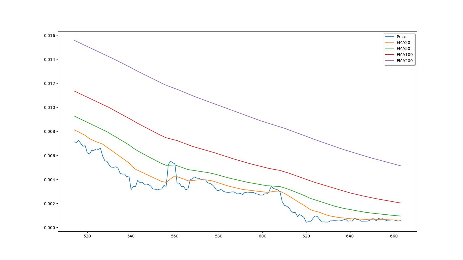 Miracle Play Exponential Moving Averages