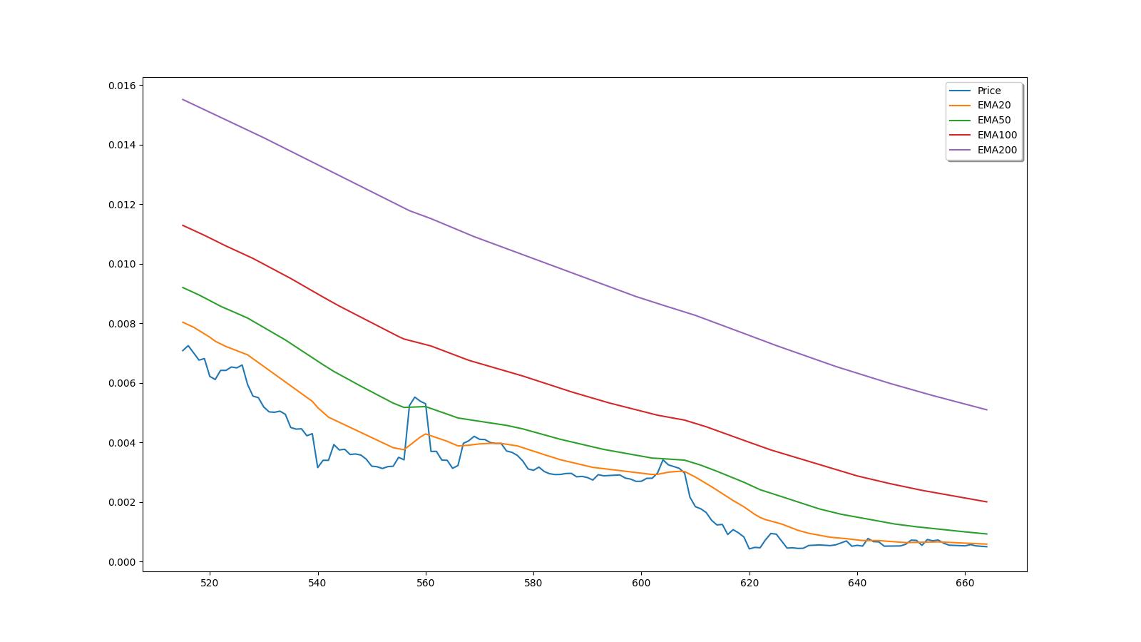 Miracle Play Exponential Moving Averages