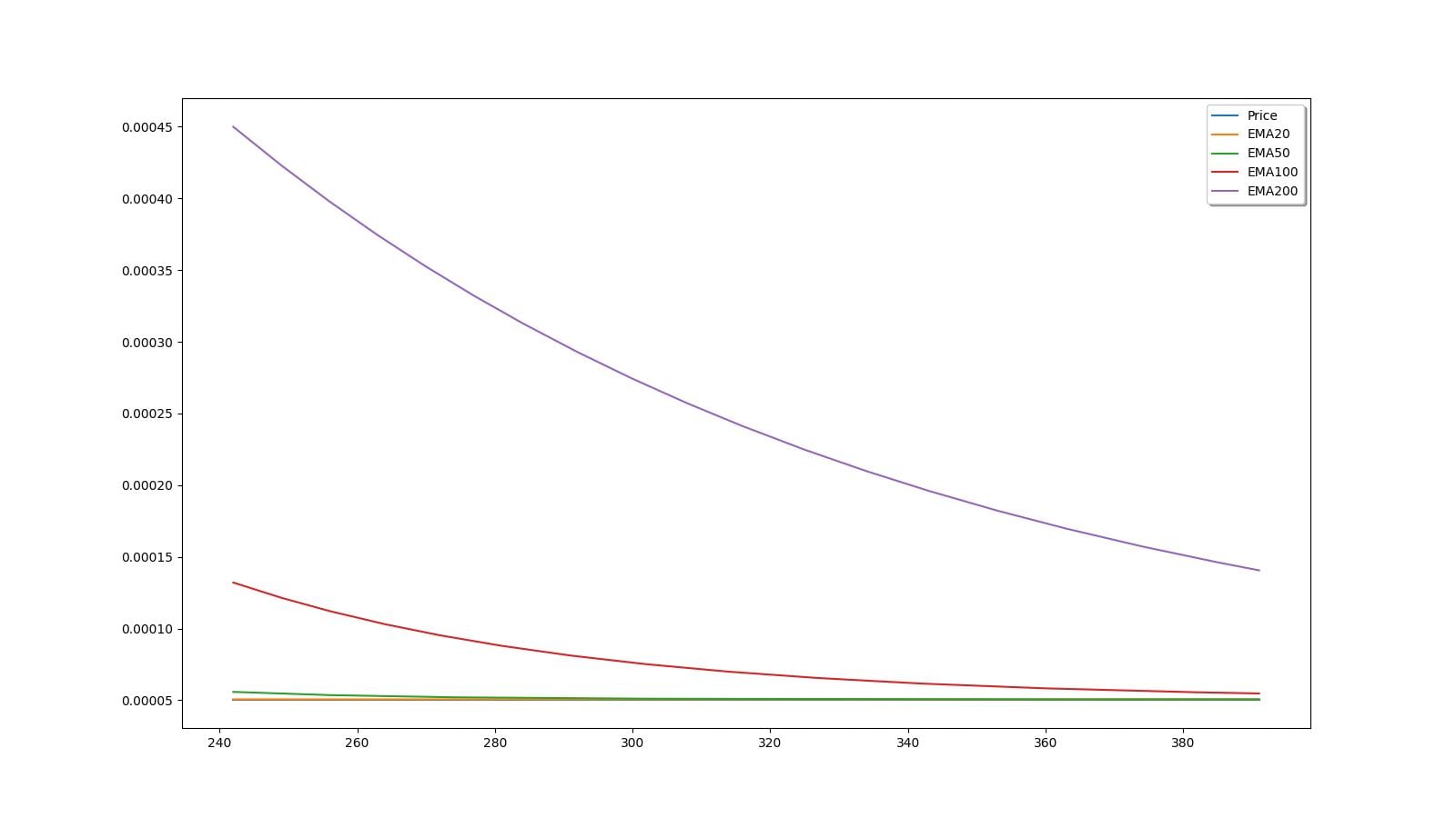 Mirada AI Exponential Moving Averages