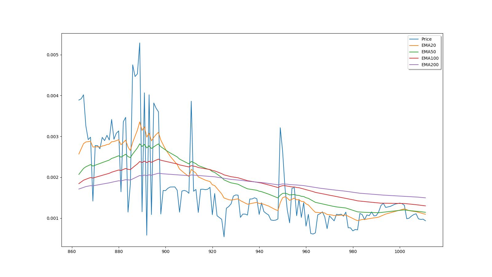 Mirai Exponential Moving Averages