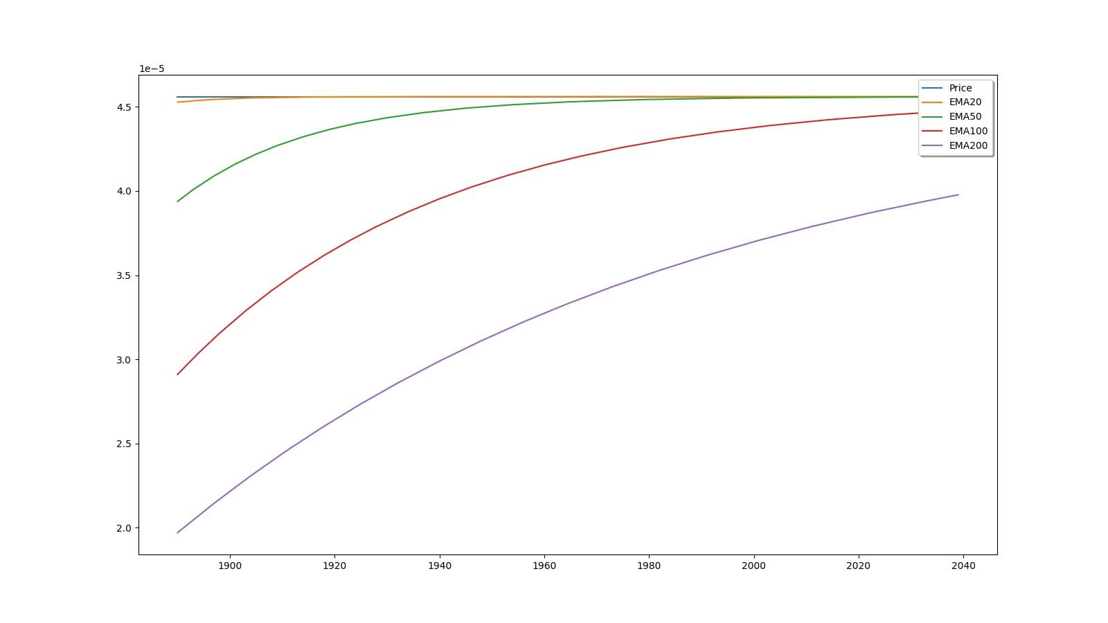 MiraQle Exponential Moving Averages