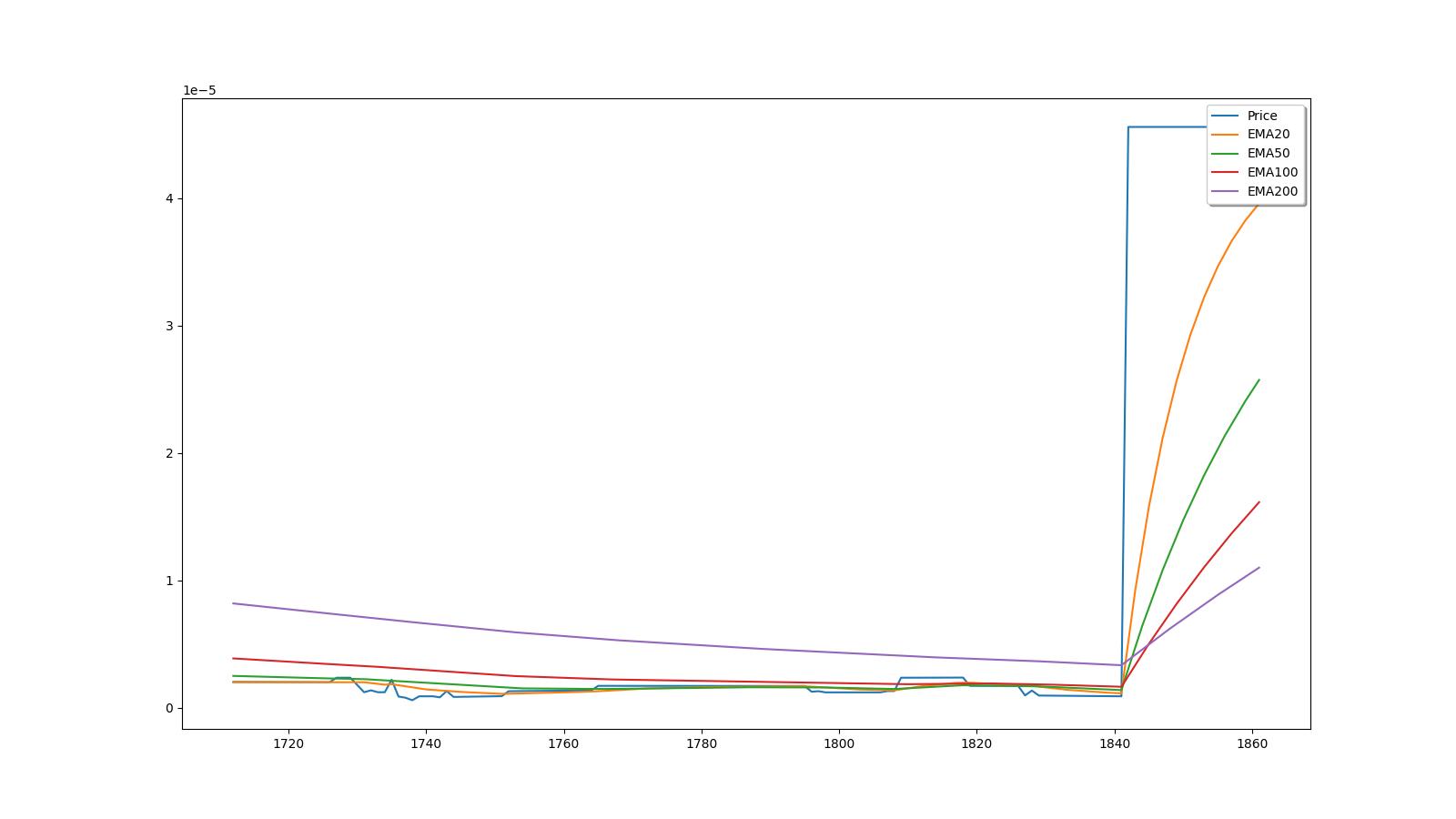 MiraQle Exponential Moving Averages