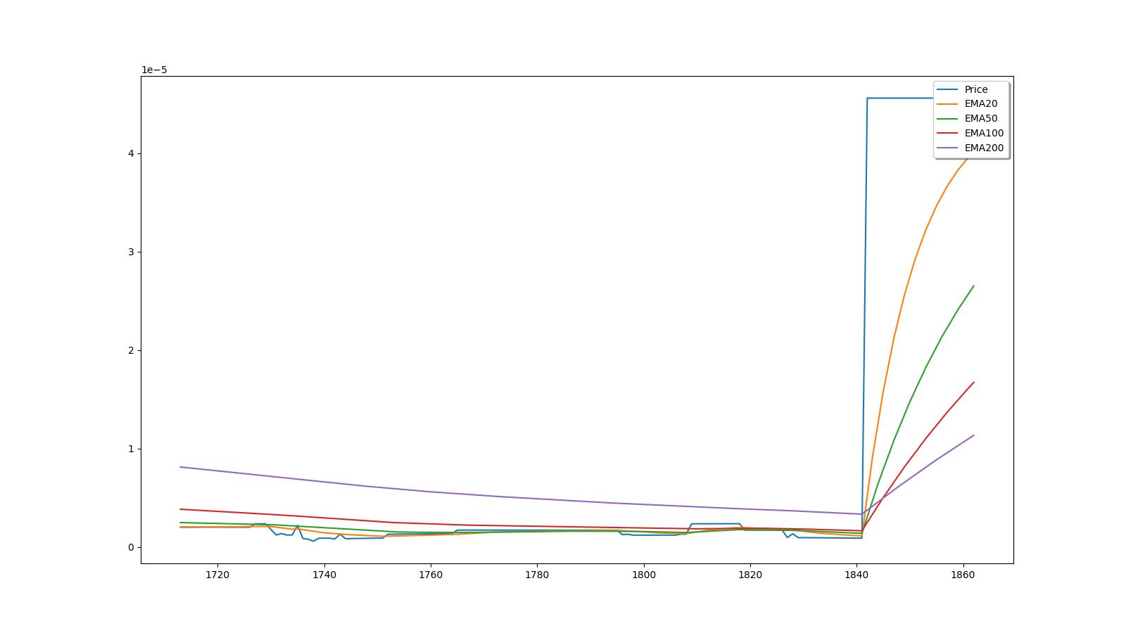MiraQle Exponential Moving Averages