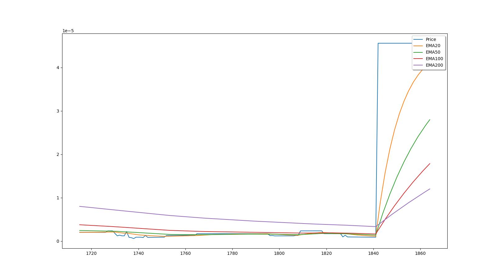 MiraQle Exponential Moving Averages