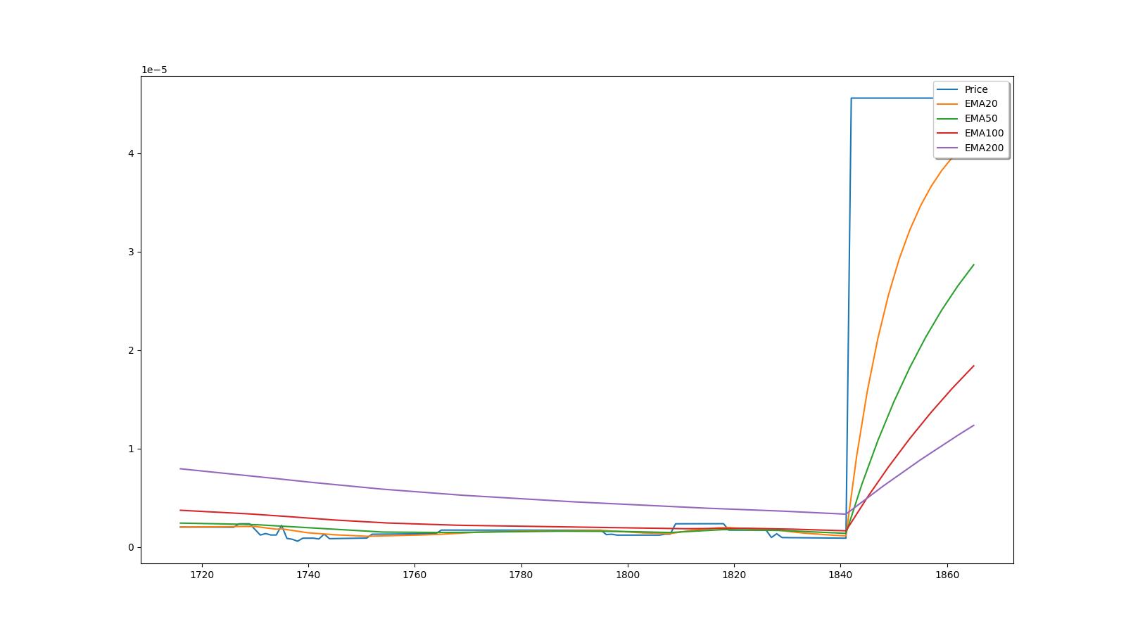 MiraQle Exponential Moving Averages