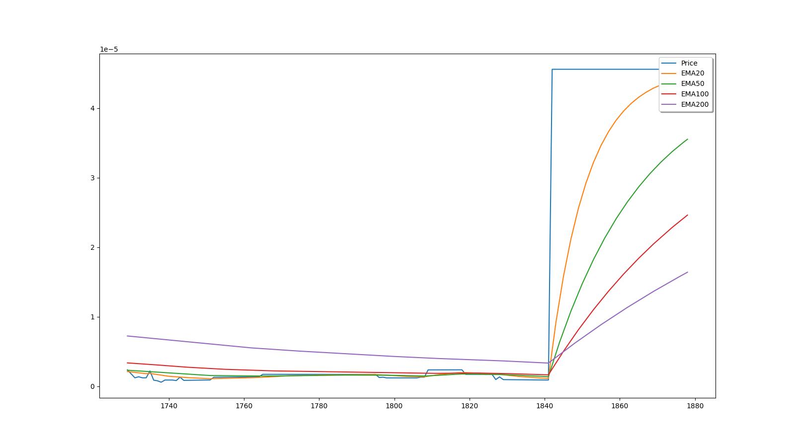 MiraQle Exponential Moving Averages