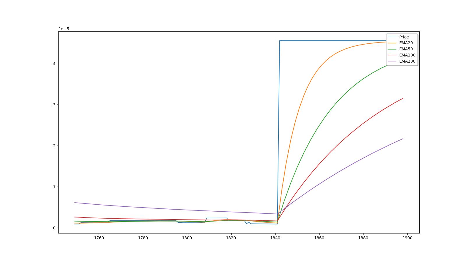 MiraQle Exponential Moving Averages