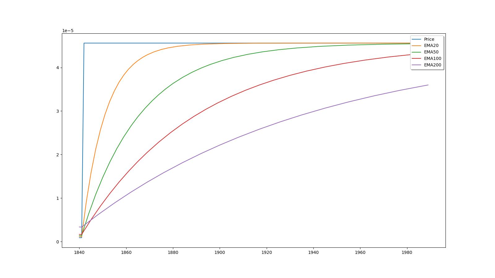MiraQle Exponential Moving Averages