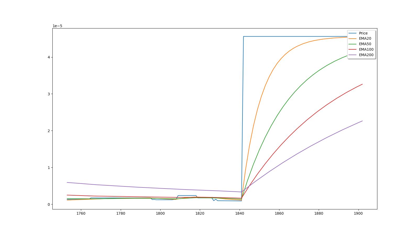 MiraQle Exponential Moving Averages