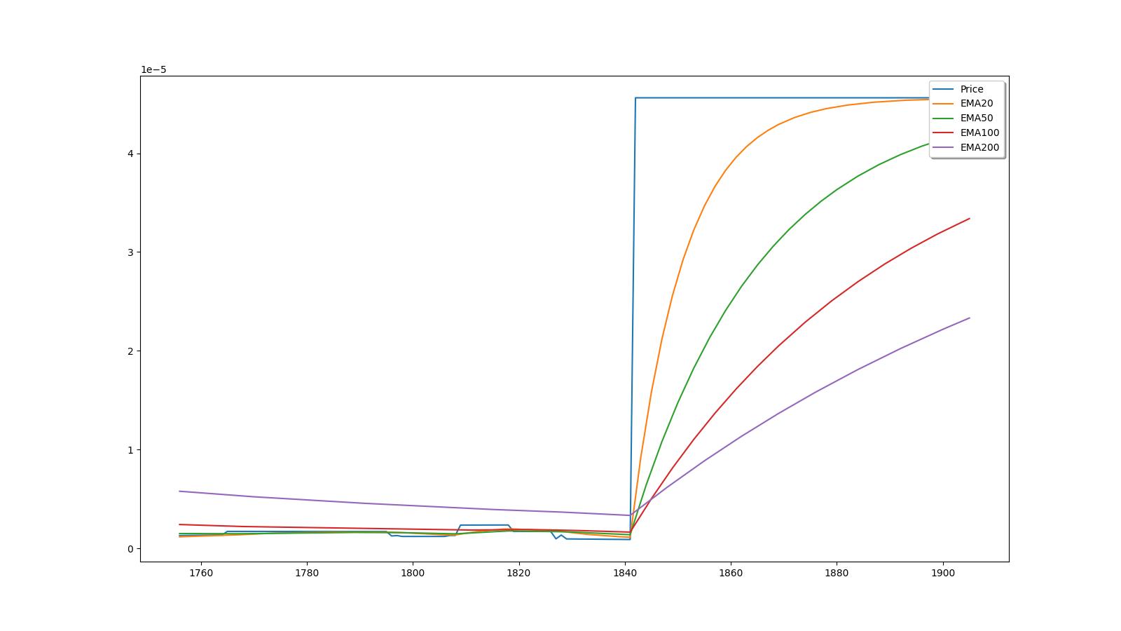 MiraQle Exponential Moving Averages