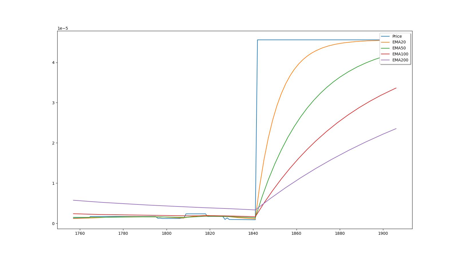 MiraQle Exponential Moving Averages